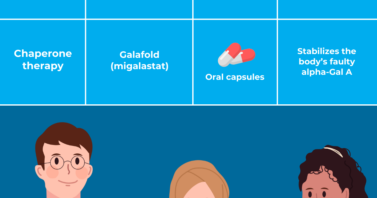 Fabry disease treatment options | Fabry Disease News